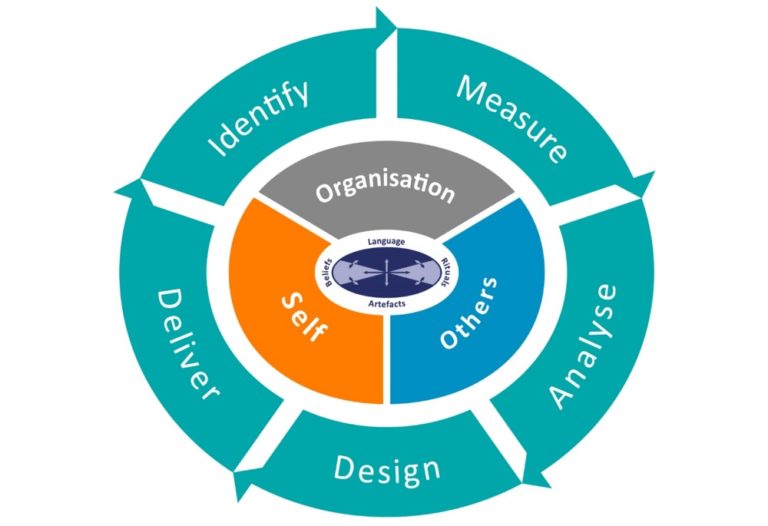 Safety Culture Survey & Assessment - OCAID